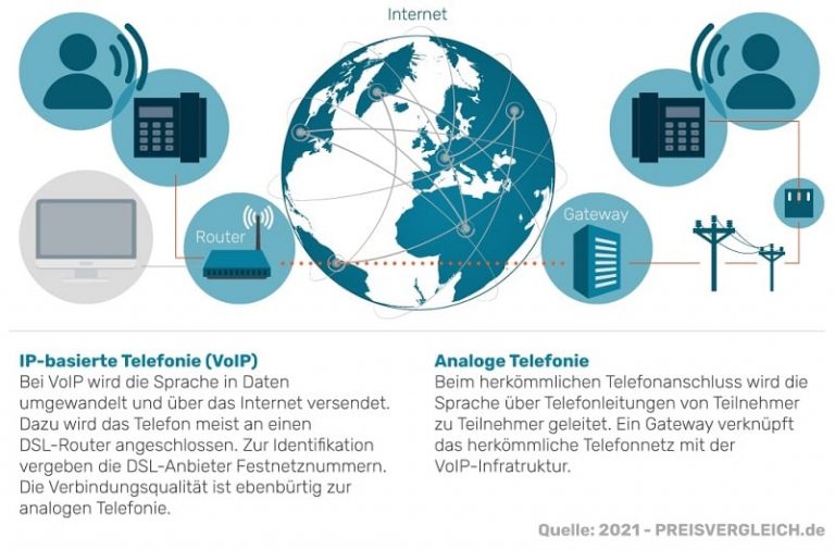 IP-Telefonie: Tarife ab 12,95 € mtl. | PREISVERGLEICH.de